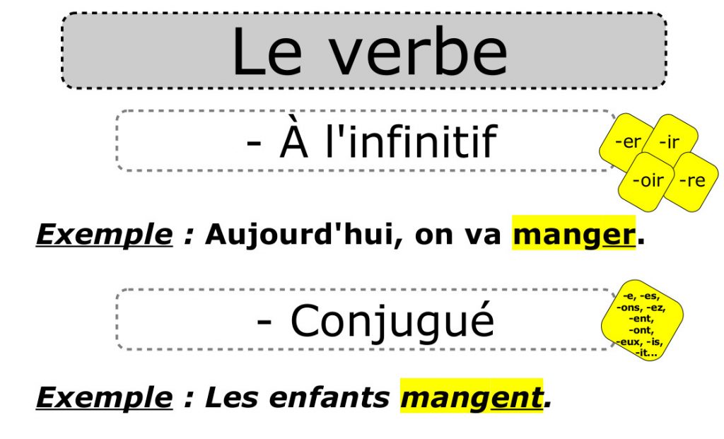 Affiches de conjugaison – Trousse et Frimousse